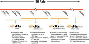 DTS vs. Dolby Digital: What’s Different and What’s Similar