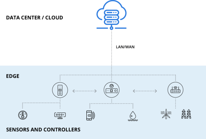 Edge Computing Vs. Cloud Computing and Why It Matters