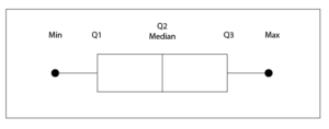 How to Create a Box Plot in Microsoft Excel