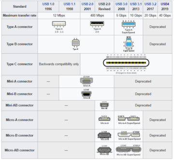 Micro USB vs USB-C: What’s the Difference?